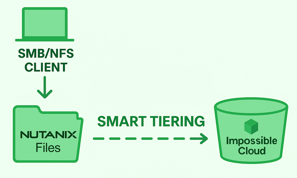 How do I configure a Tiering rule in Nutanix Files to move data to Impossible Cloud?